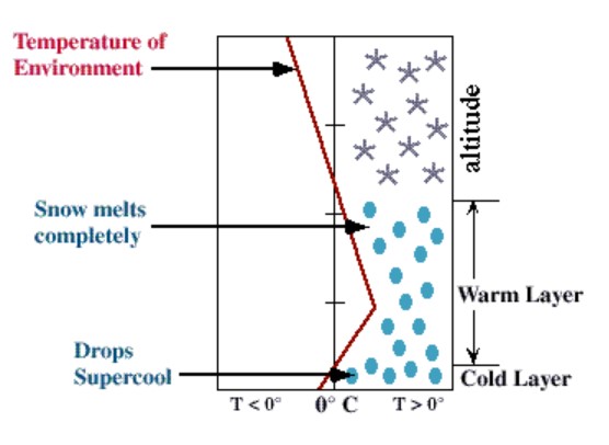 Freezing Rain | NAV CANADA Aviation Meteorology Reference