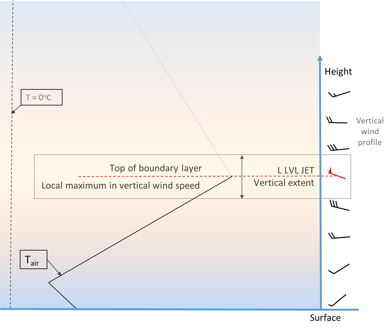 Low-Level Jet | NAV CANADA Aviation Meteorology Reference