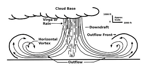 Microburst | NAV CANADA Aviation Meteorology Reference