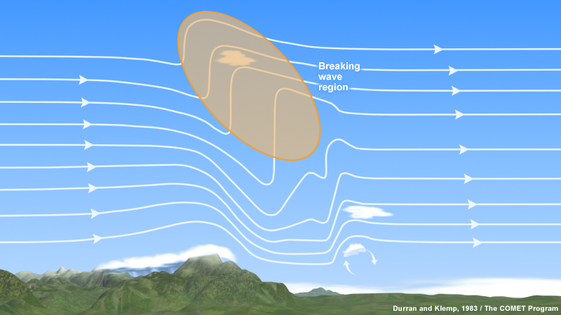 Mountain Wave | NAV CANADA Aviation Meteorology Reference