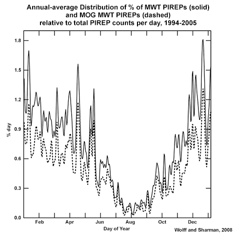 Mountain Wave | NAV CANADA Aviation Meteorology Reference