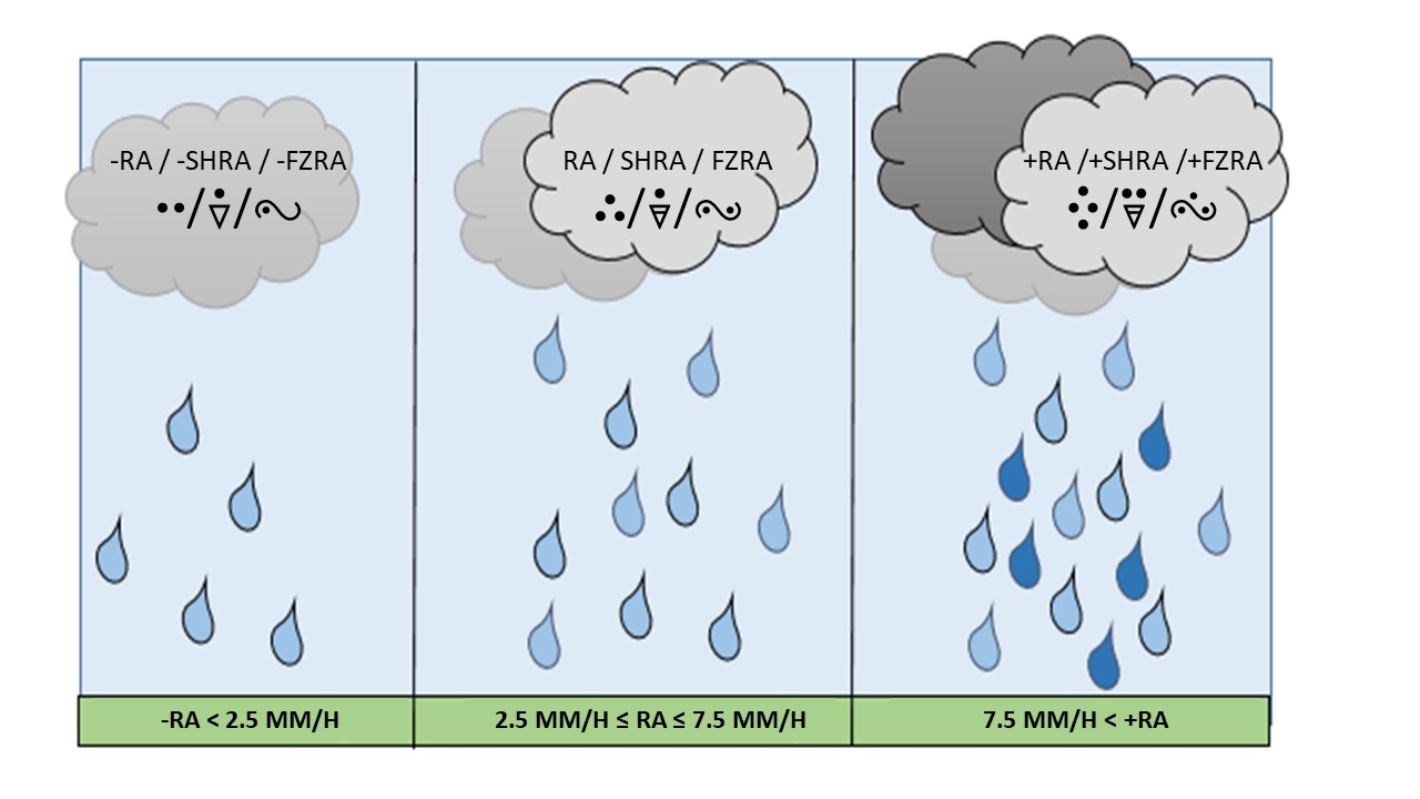 Precipitation Rate | NAV CANADA Aviation Meteorology Reference