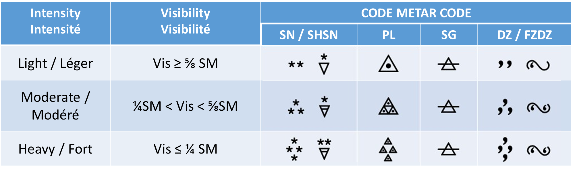 Precipitation Rate | NAV CANADA Aviation Meteorology Reference