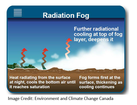 Radiation Fog | NAV CANADA Aviation Meteorology Reference