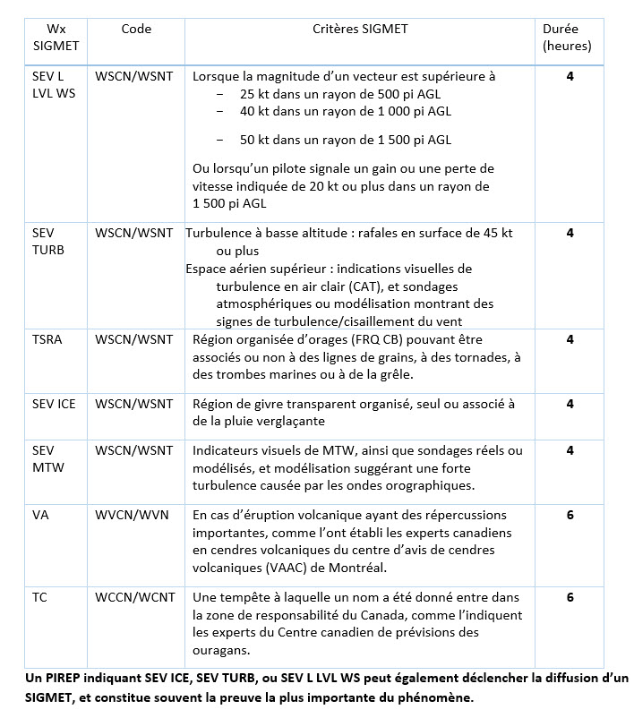 SIGMET | Référentiel de météorologie à l'aviation