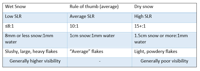 Snow | NAV CANADA Aviation Meteorology Reference