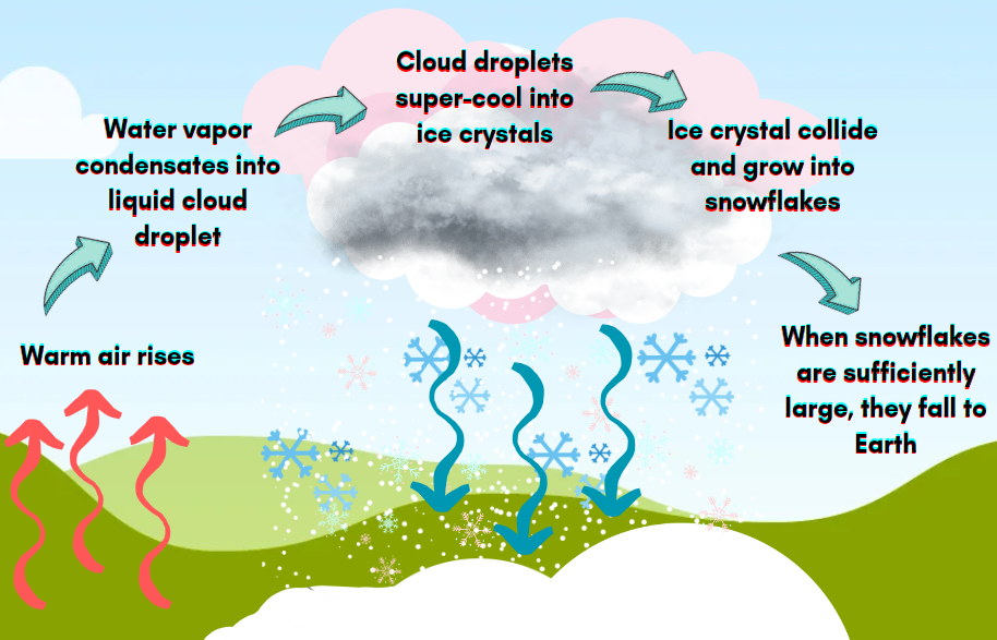 Snow | NAV CANADA Aviation Meteorology Reference