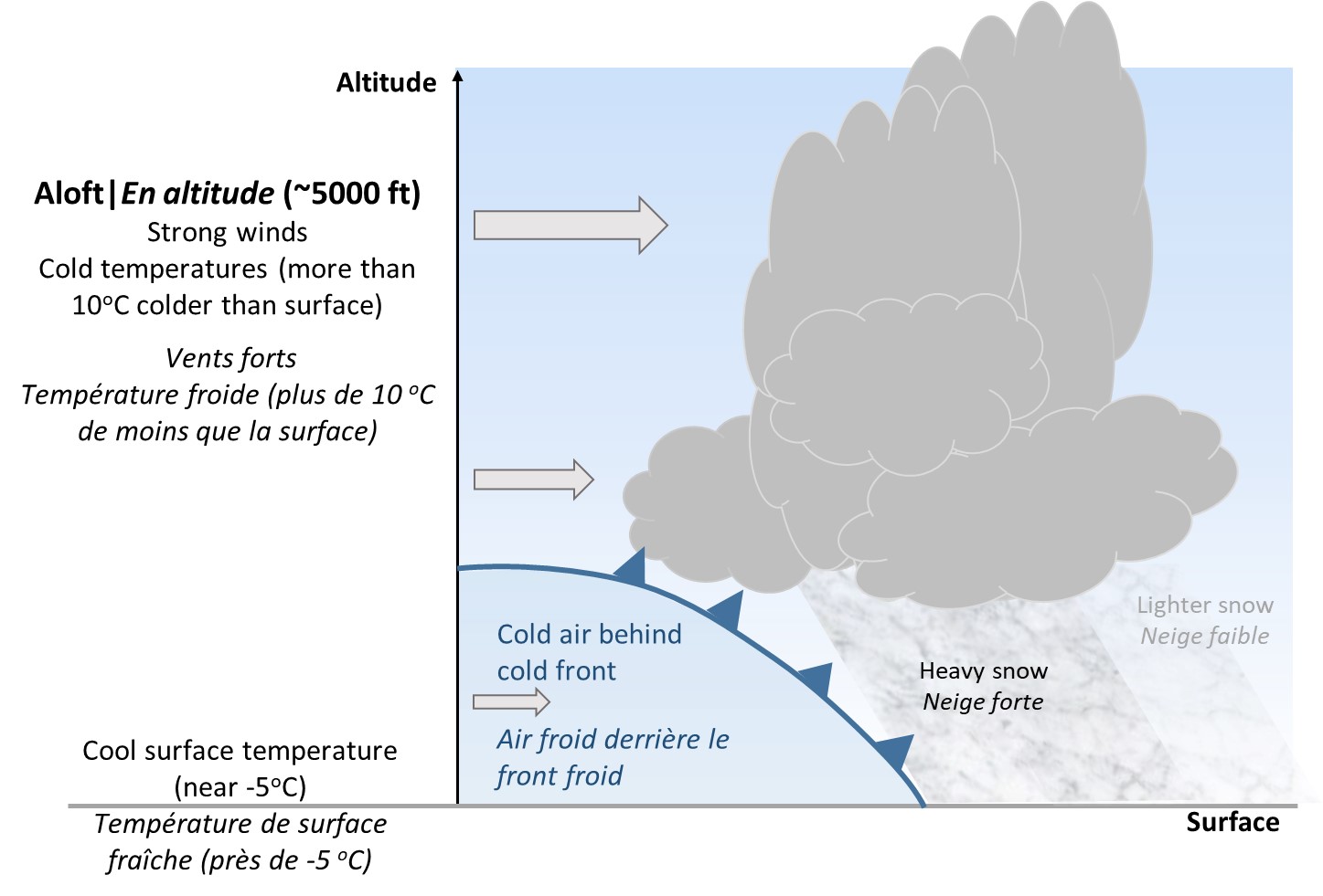 Snow Squall | NAV CANADA Aviation Meteorology Reference