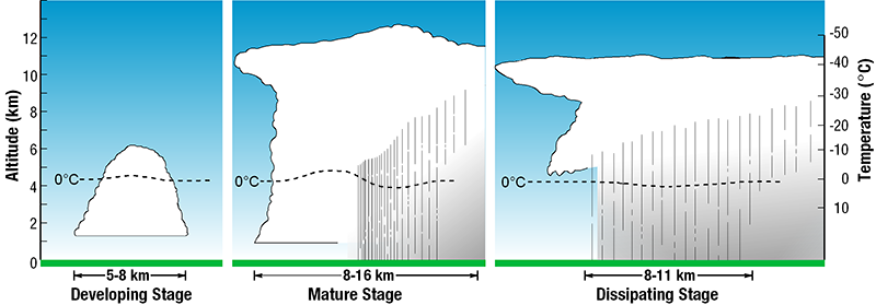 Thunderstorm | NAV CANADA Aviation Meteorology Reference