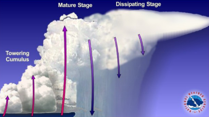 Thunderstorm | NAV CANADA Aviation Meteorology Reference