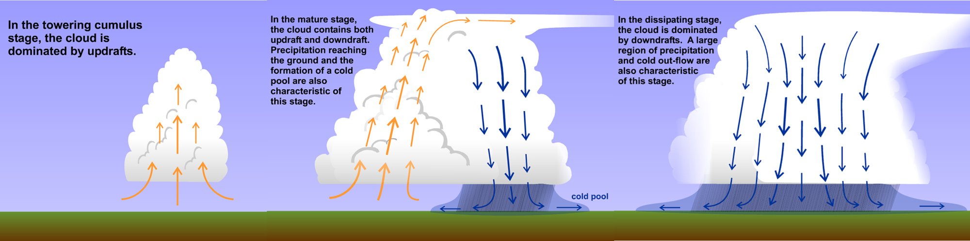 Thunderstorm | NAV CANADA Aviation Meteorology Reference