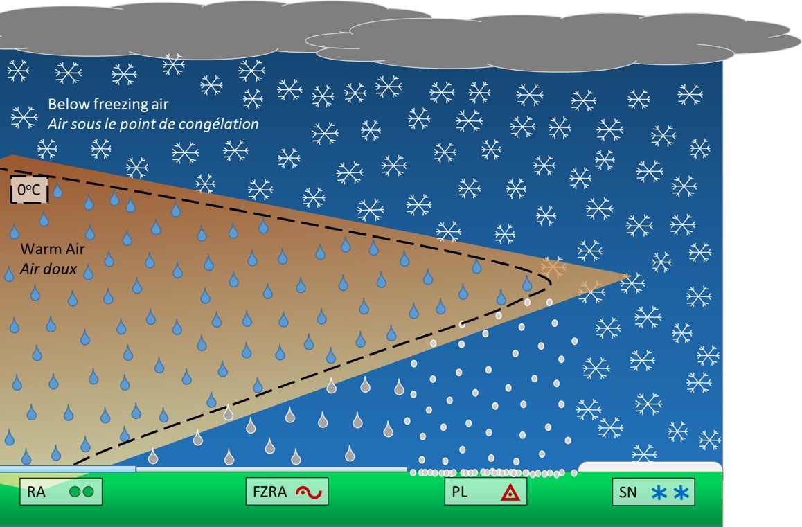 Warm Front | NAV CANADA Aviation Meteorology Reference