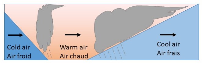 Warm Front | NAV CANADA Aviation Meteorology Reference